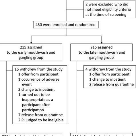 Patient Enrollment And Intervention Assignment Download Scientific Diagram