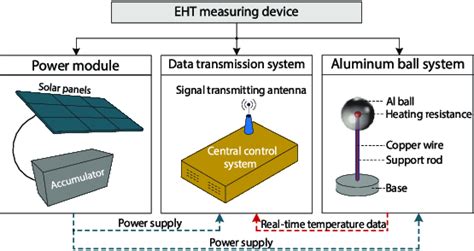 Schematic Diagram Of The Eht Equipment Download Scientific Diagram