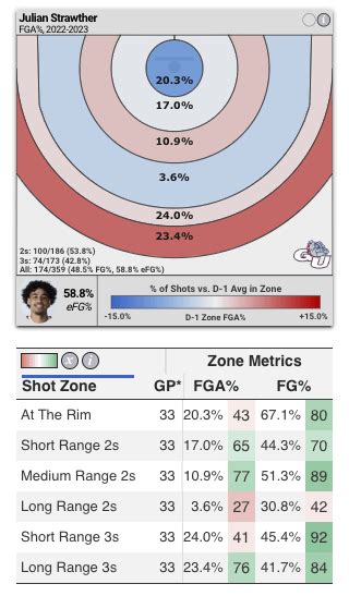 Julian Strawther Is Easily A Top 20 Pick Imo Rnbadraft