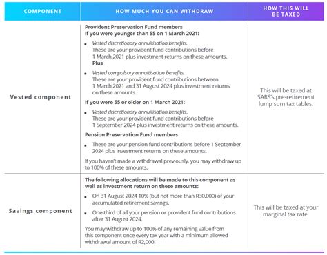 Retirement Annuities Versus Pension And Provident Funds Understanding