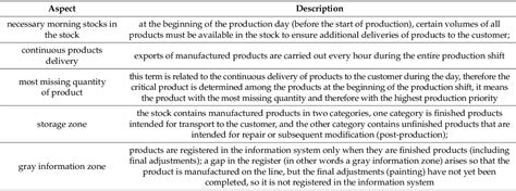 Table 1 From Improving The Production Efﬁciency Based On