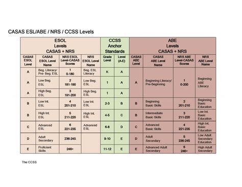 Table Of Nrs Levels From Casas For Ccr Standards Lincs Community Adult Education And