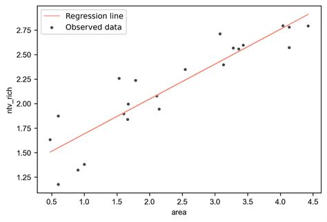Linear Regression In Python Using Sklearn And Statsmodels