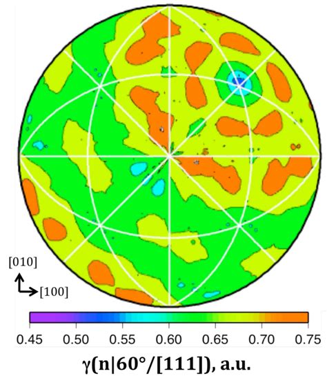 The Grain Boundary Energy Distribution For Grain Boundaries With The Σ3 Download Scientific