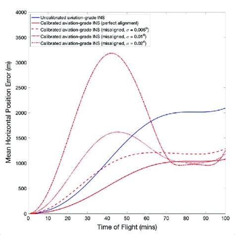Mean Horizontal Error For An Uncalibrated Aviation Grade Ins Solution