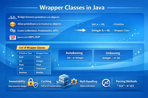 Wrapper Class In Java Java Is An Object Oriented Programming By