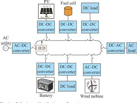Figure 8 From A Review On Challenges In Dc Microgrid Planning And Implementation Semantic Scholar