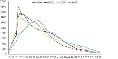 Are Younger Generations Committing Less Crime Public Policy
