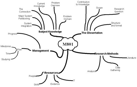 Simple Example Of A Mind Map Covering A Complete Dissertation Research Methods Mind Map Data