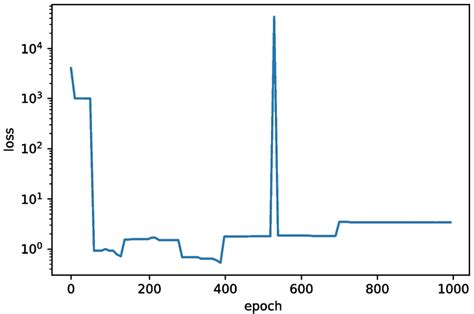 Evaluation Loss Of The Baseline Model Tpe Optuna Download Scientific Diagram