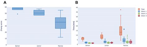 Box And Whisker Plot Representing Stitch Quality Assessment Score Download Scientific Diagram