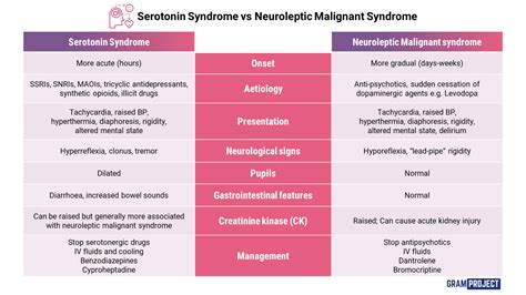 Serotonin Syndrome Vs Neuroleptic Malignant Syndrome Gram Project