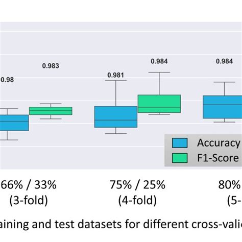 different training and test splits and the corresponding test set