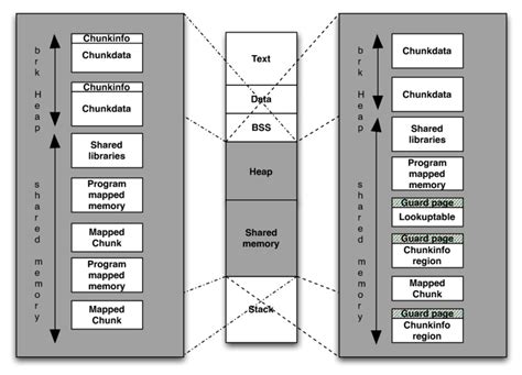 Original Left And Modified Right Process Memory Layout Download