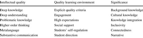 Dimensions And Elements Of The Quality Teaching Model Download