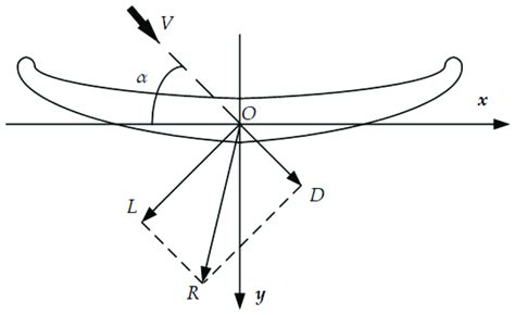 U Shaped Wing Coordinate System And Force Analysis Download Scientific Diagram