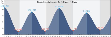 Brooklyn Ny Tide Charts High And Low Tide Table Fishing Times Us