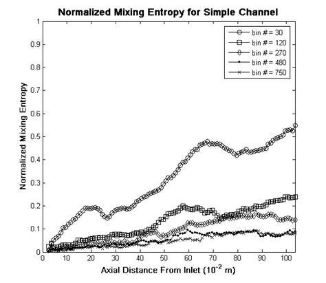 Figure4 The Species Entropy Conditional On Locations Normalized By