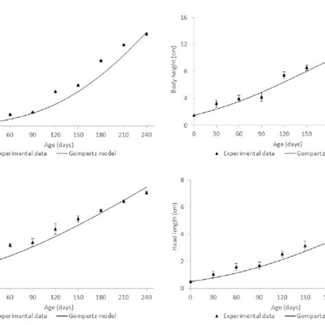 Adjustment Of Gompertz Model To The Experimental Data Obtained For A