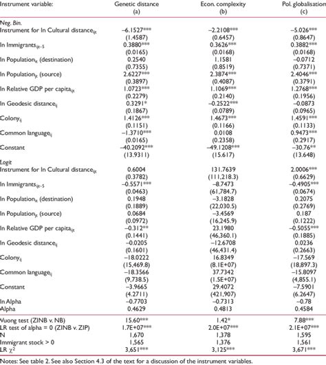 Instrument Variable Estimations Download Table