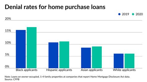 Nonbank Mortgage Share Now Tops 60 Cfpb Finds In Hmda Analysis