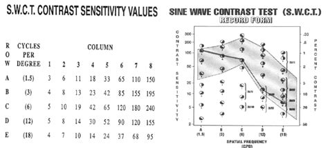 S W C T Contrast Sensitivity Values Chart And One Example Form That Was Download Scientific