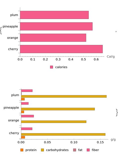 Nutrientcomparisonbarchart Wolfram Function Repository Nutrientcomparisonbarchart Wolfram Function Repository