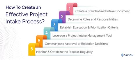 What Is A Project Intake Process And Steps To Improve It