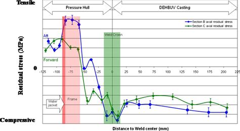 Stress Analysis On Canadian Naval Platforms Using A Portable Miniature X Ray Diffractometer