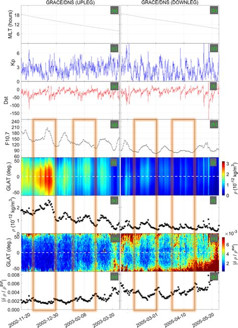 Examples Of 27‐day Variations Of Upper‐thermospheric Gravity Wave Download Scientific Diagram