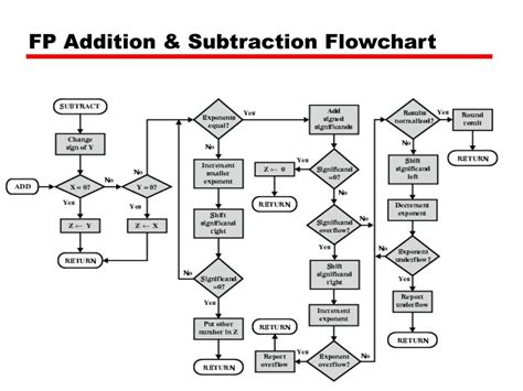 Ppt Chapter 9 Computer Arithmetic Powerpoint Presentation Free
