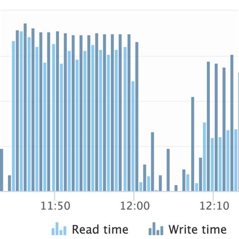 Iops Graph For Tpcc Execution Download Scientific Diagram