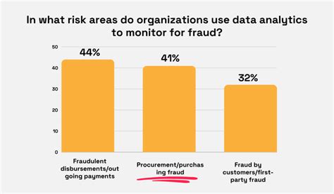 Top 8 Procurement Fraud Statistics You Need To Know Veridion