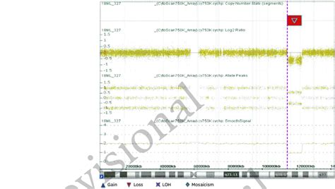 Chromosomal Microarray Analysis In A Patient With Cerebellar Ataxia Download Scientific