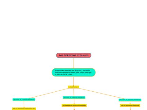 Los Derechos Humanos Mind Map Los Derechos Humanos Mind Map