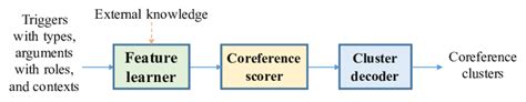Existing Formalization Of Event Coreference Resolution Download Scientific Diagram