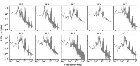 Power Spectral Densities Of The First Ten Principal Components For The Download Scientific
