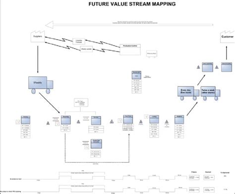 Future State Vsm Exercise See Online Version For Colours Download Scientific Diagram