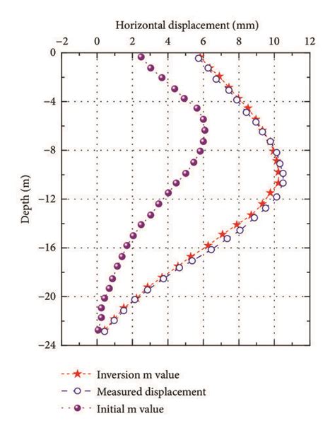 Comparison Between The Measured Deformation And The Calculated