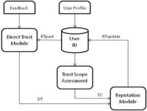 Model Trust For Assessing Information Trust Download Scientific Diagram