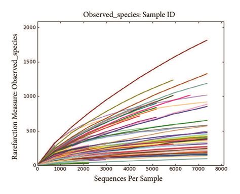 Diversity Index Observed Species” Of Species Rarefaction Curve