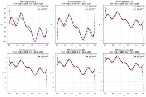 Overfitting Random Fourier Features Universal Approximation Property