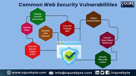 websitesecurity websiteprotection securewebsite cybersecurity