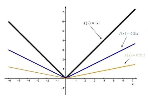 The Role Of The Parameters In An Absolute Value Function Secondaire Alloprof