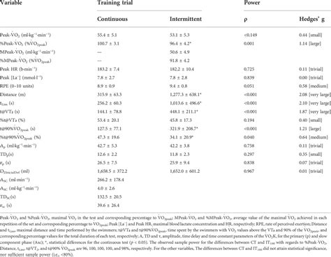 Frontiers Time Limit And V̇o2 Kinetics At Maximal Aerobic Velocity Continuous Vs