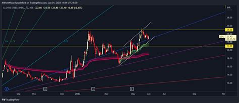 Nselsil Chart Image By M4rketwizard — Tradingview