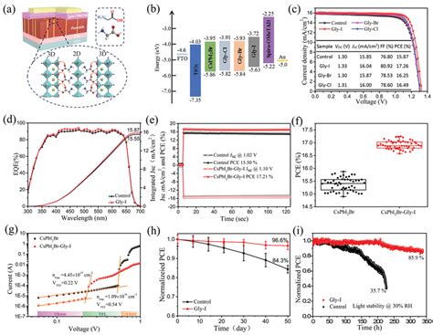 A Schematic Image Of A Cspbi2br Psc With The Structure Download Scientific Diagram