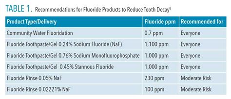Fluoride Treatment Strategies Dimensions Of Dental Hygiene