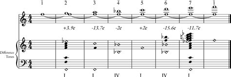 Intonation Using Difference Tones Muzikisto