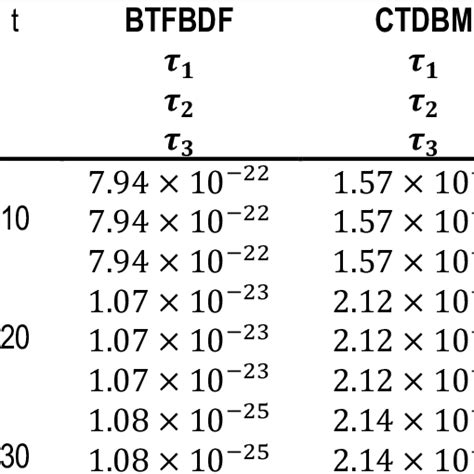 data of numerical results for continuous third derivative block methods